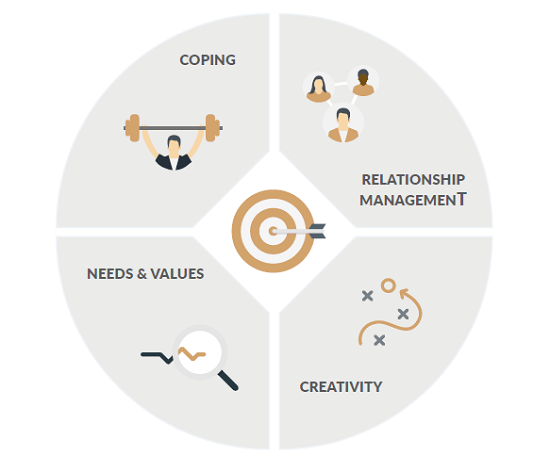 Using Emotion to Facilitate Performance