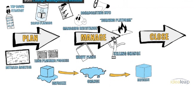 iv) Golden Rules Of Change Management